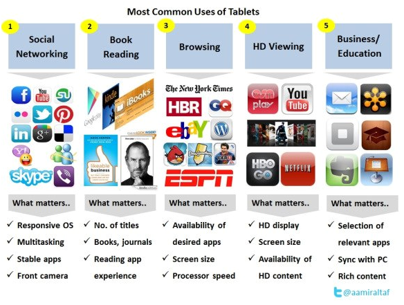So, which tablet should you buy?