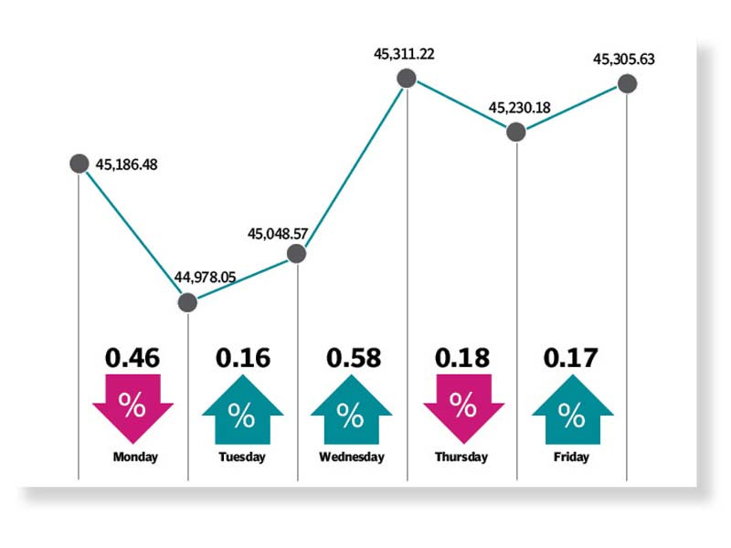 Political upheaval keeps gains subdued