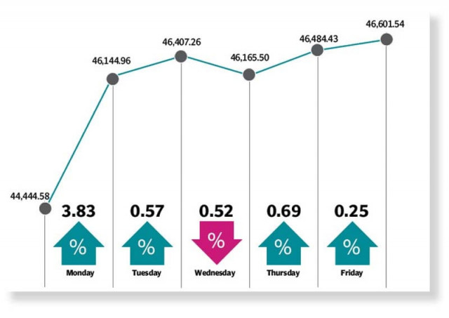 Stock market stages record surge