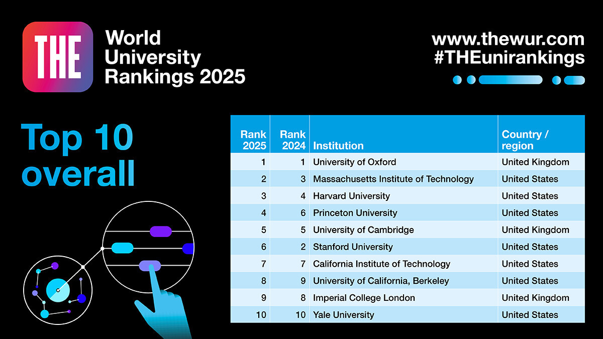 World University Rankings 2025 Oxford Tops List For Record Ninth World University Rankings 2025 Oxford Tops List For Record Ninth